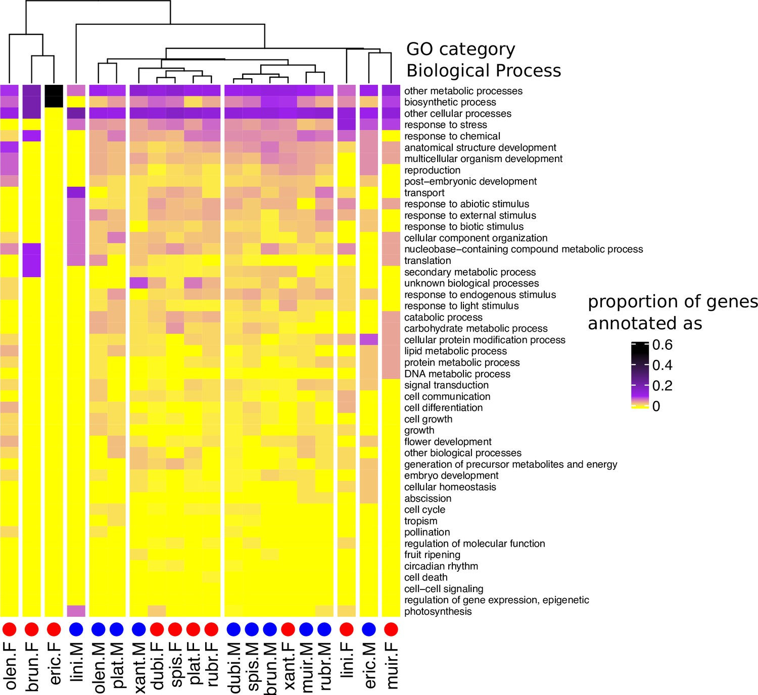 Figures And Data In High Rates Of Evolution Preceded Shifts To Sex