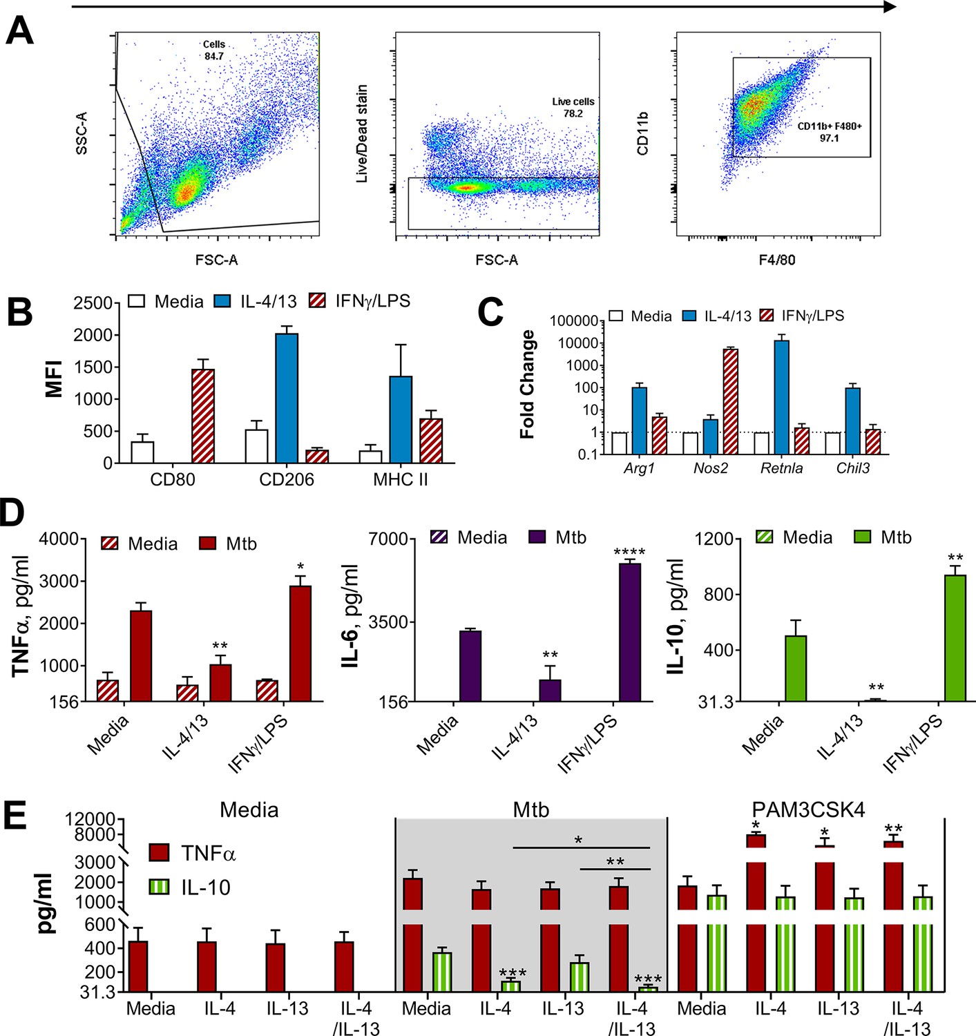 Figures and data in Macrophage innate training induced by IL-4 and IL ... Figures and data in Macrophage innate training induced by IL-4 and IL ...