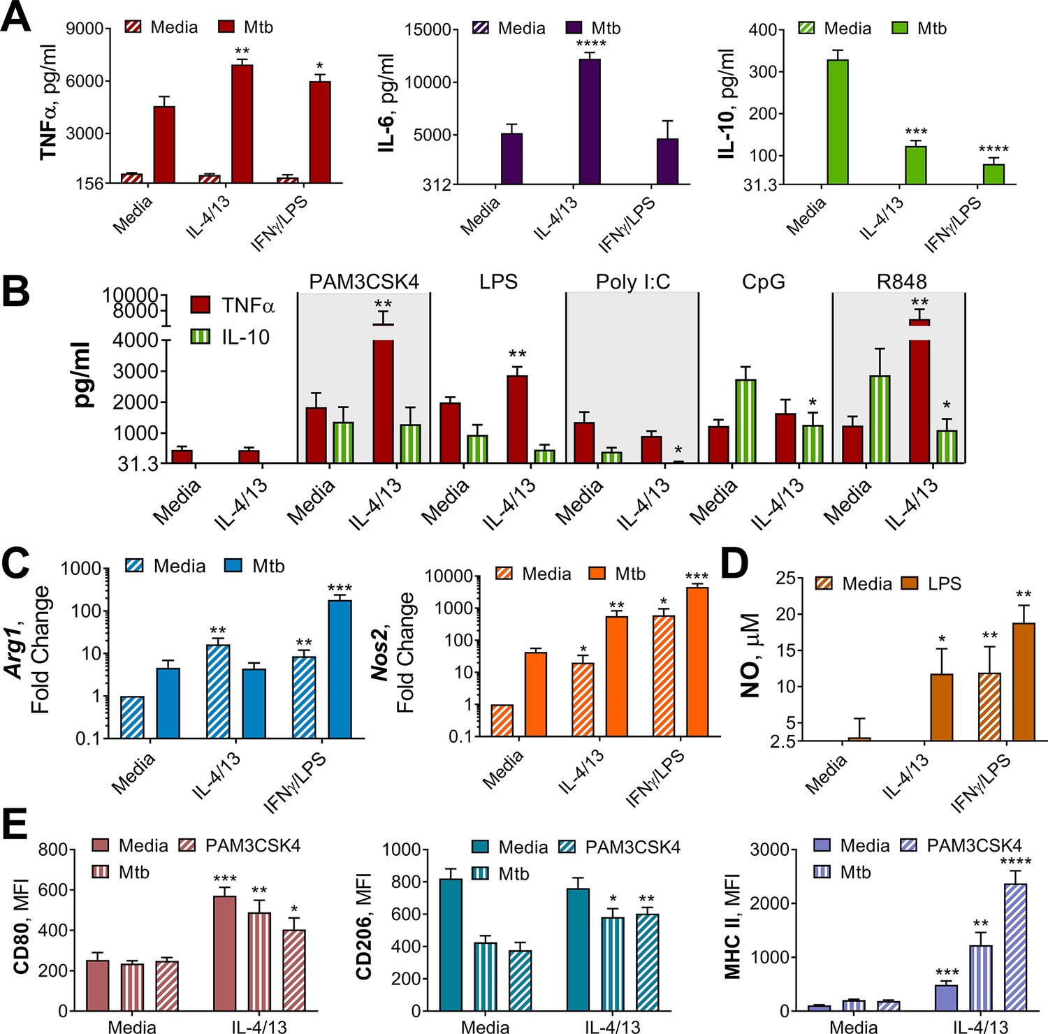 Macrophage innate training induced by IL-4 and IL-13 activation ... Macrophage innate training induced by IL-4 and IL-13 activation ...