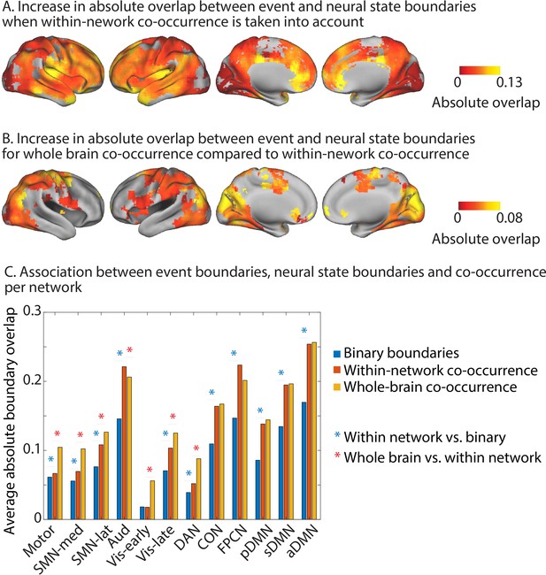 A Partially Nested Cortical Hierarchy Of Neural States Underlies Event Segmentation In The Human