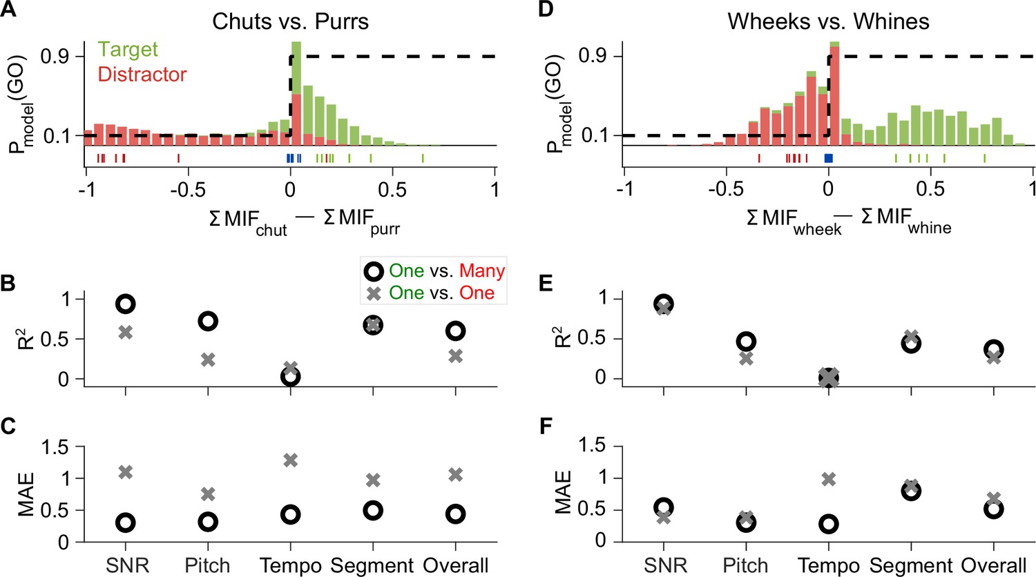 Vocalization Categorization Behavior Explained By A Feature Based Auditory Categorization Model