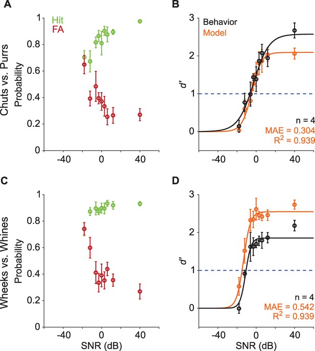 Vocalization Categorization Behavior Explained By A Feature Based Auditory Categorization Model