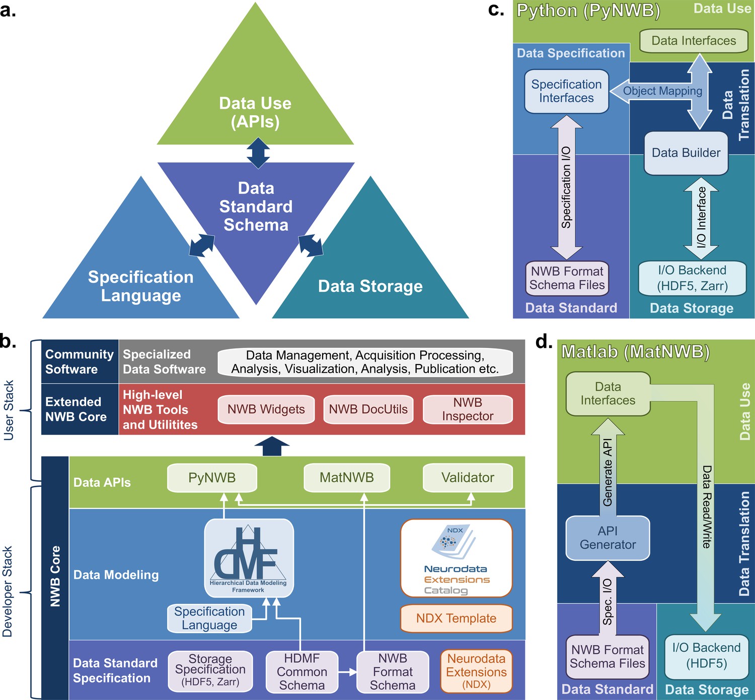 New paper about the Neurodata Without Borders (NWB) standards effort | INCF New paper about the Neurodata Without Borders (NWB) standards effort | INCF