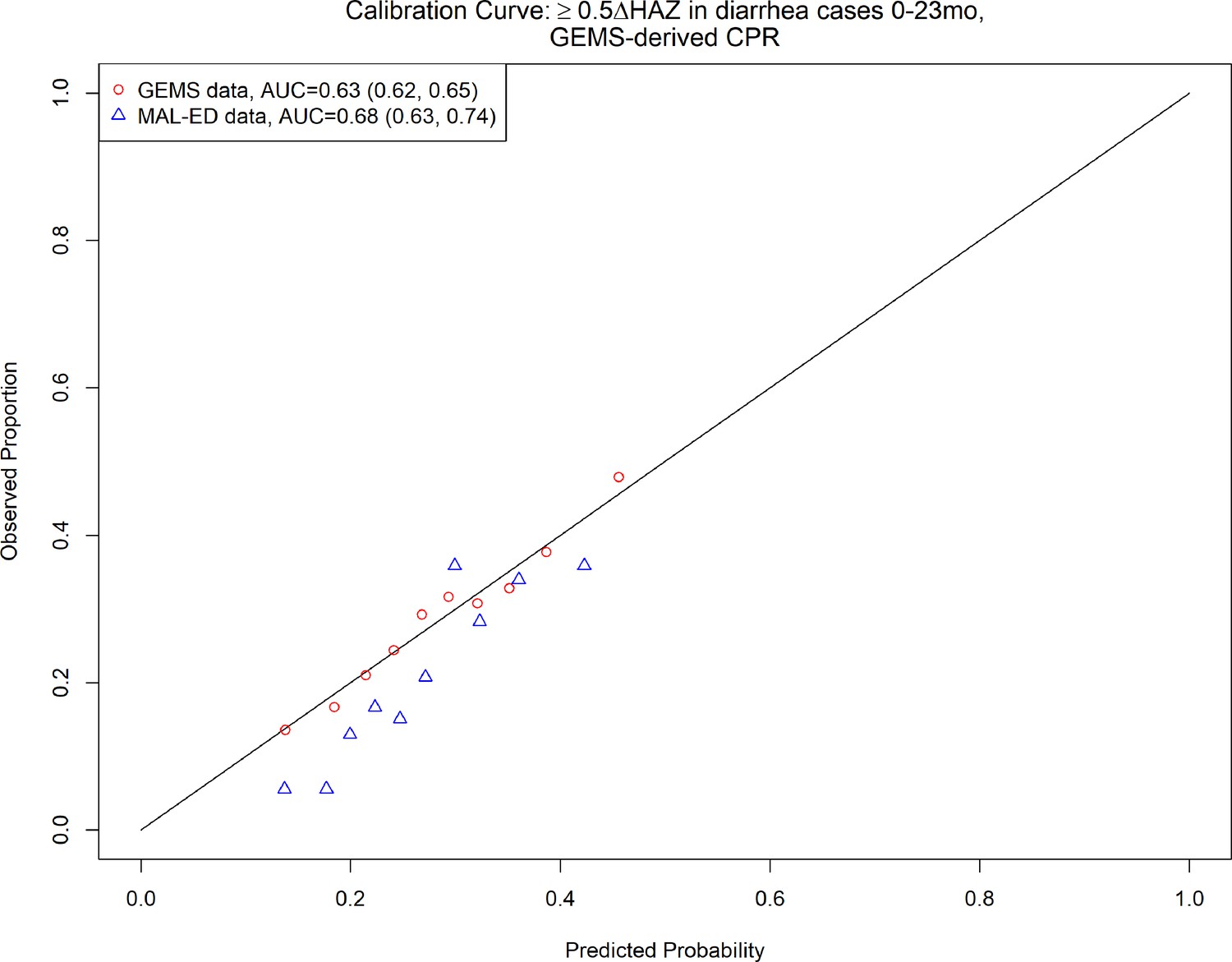 Derivation And External Validation Of Clinical Prediction Rules