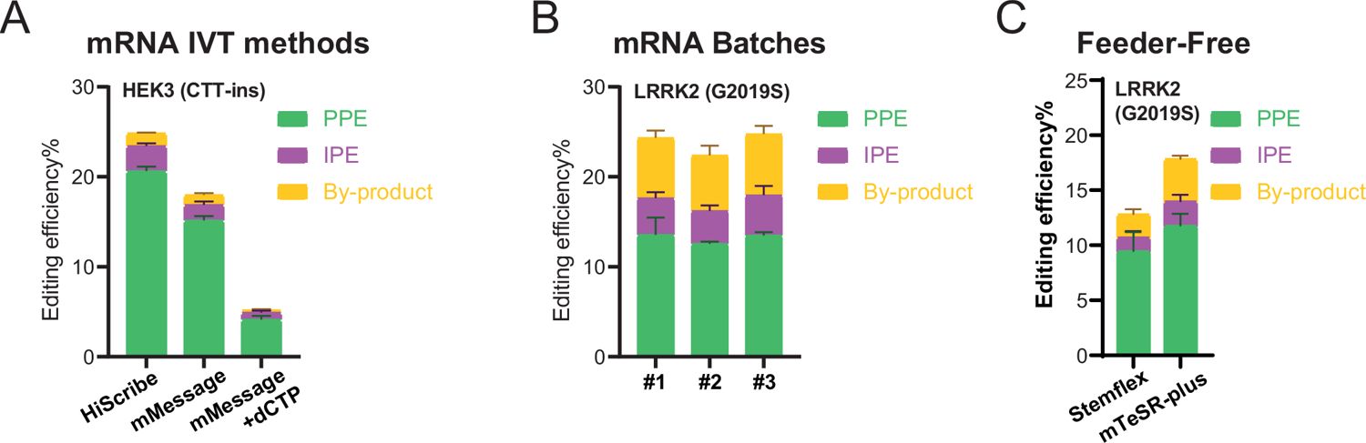 Figures and data in Highly efficient generation of isogenic pluripotent ...