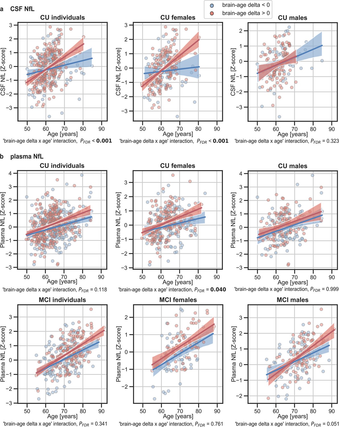 Biological Brain Age Prediction Using Machine Learning On Structural