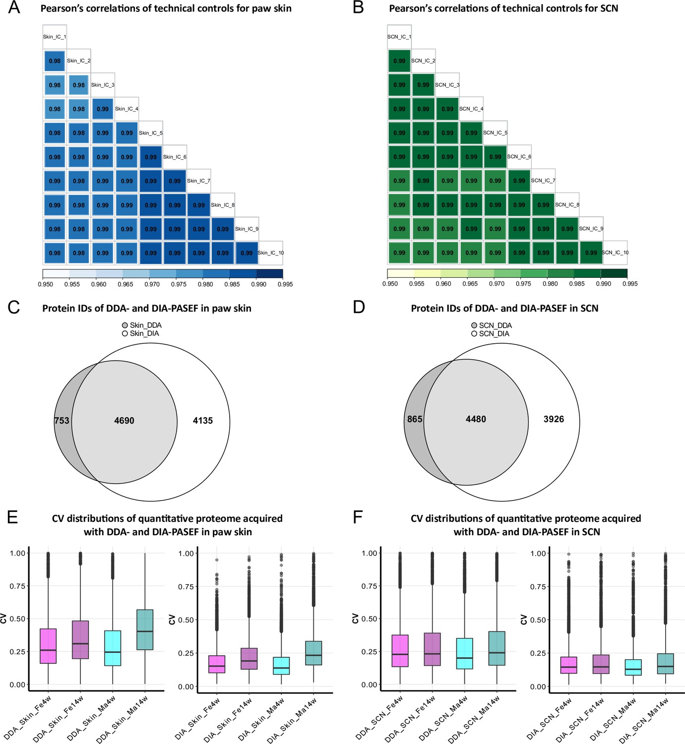 Deep Proteome Profiling Reveals Signatures Of Age And Sex Differences
