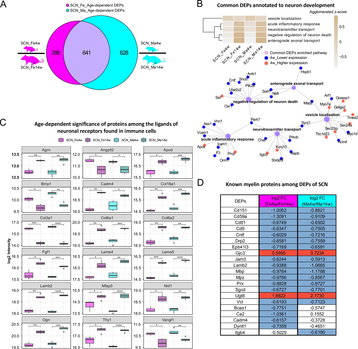 Deep Proteome Profiling Reveals Signatures Of Age And Sex Differences