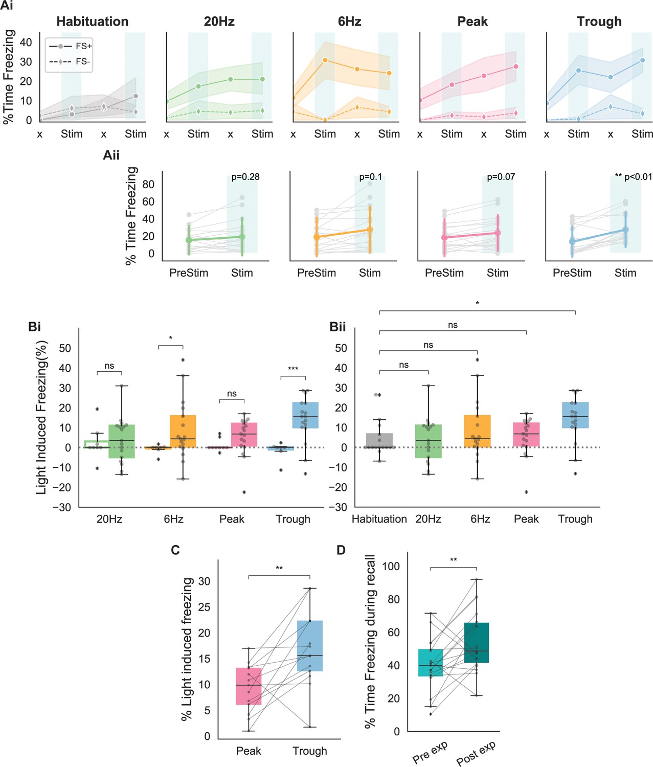Figures And Data In Theta Phase Specific Modulation Of Dentate Gyrus Memory Neurons Elife