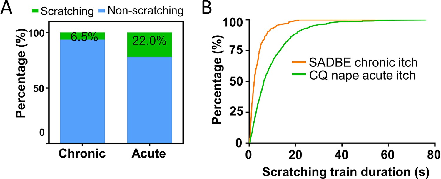 Figures And Data In Scratch Aid A Deep Learning Based System For Automatic Detection Of Mouse 