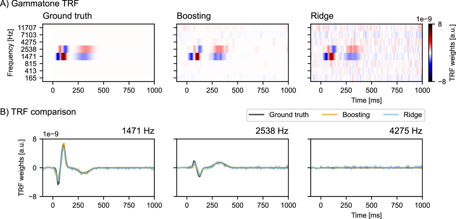 Eelbrain A Python Toolkit For Time Continuous Analysis With Temporal Response Functions Elife