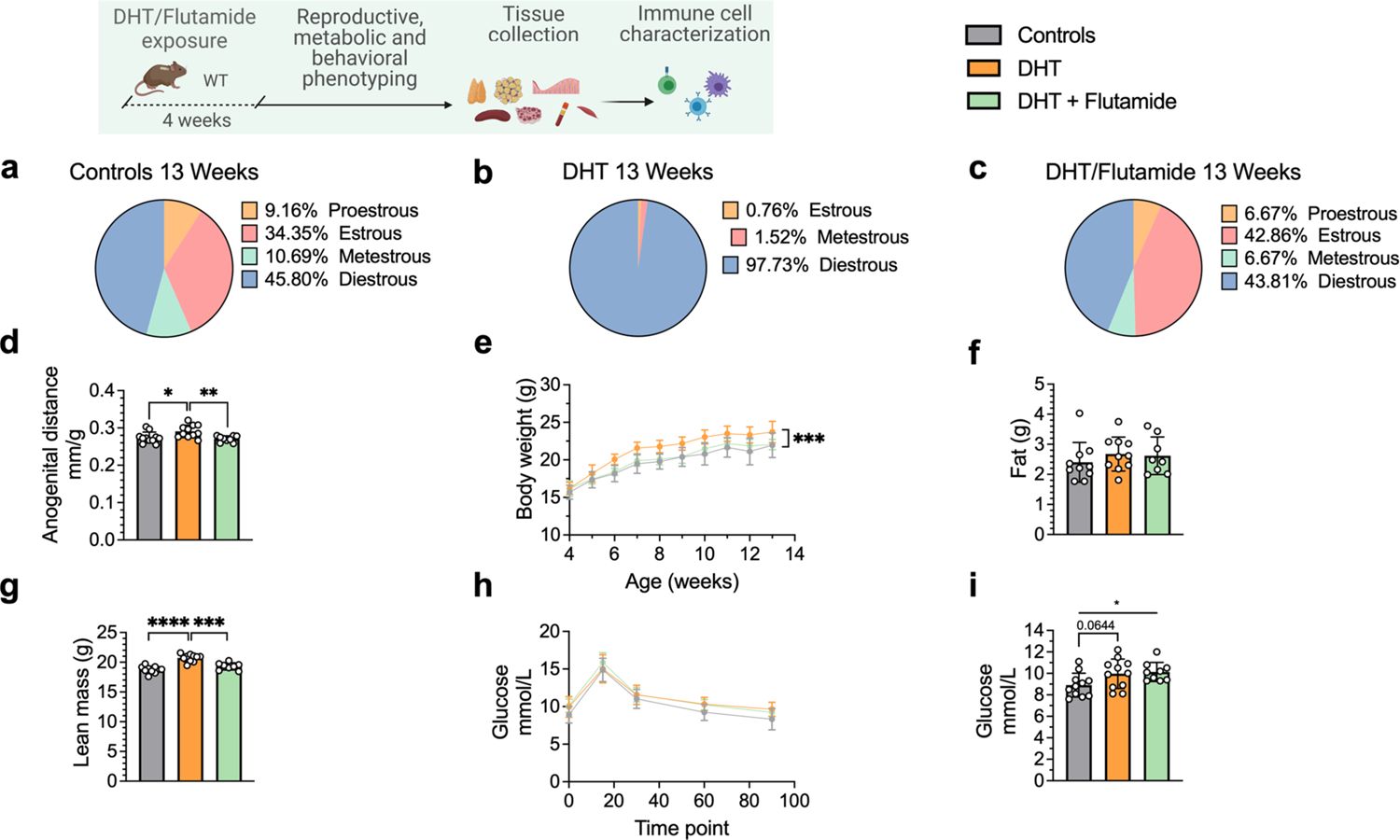 Figures and data in The role of B cells in immune cell activation in ...