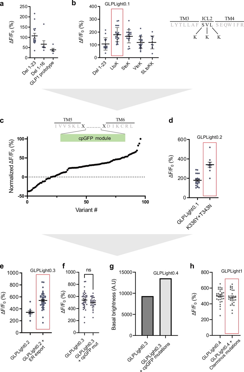 Figures And Data In Optical Tools For Visualizing And Controlling Human