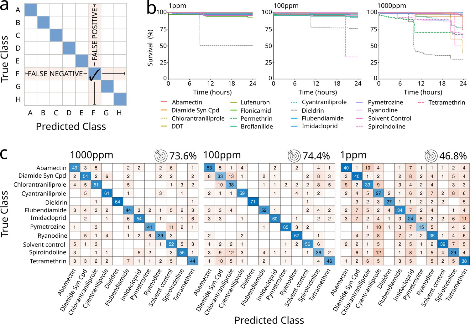 Figures And Data In A Reductionist Paradigm For High Throughput Behavioural Fingerprinting In