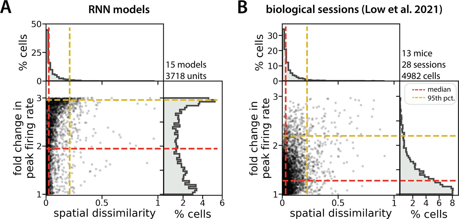 Figures And Data In Remapping In A Recurrent Neural Network Model Of Navigation And Context