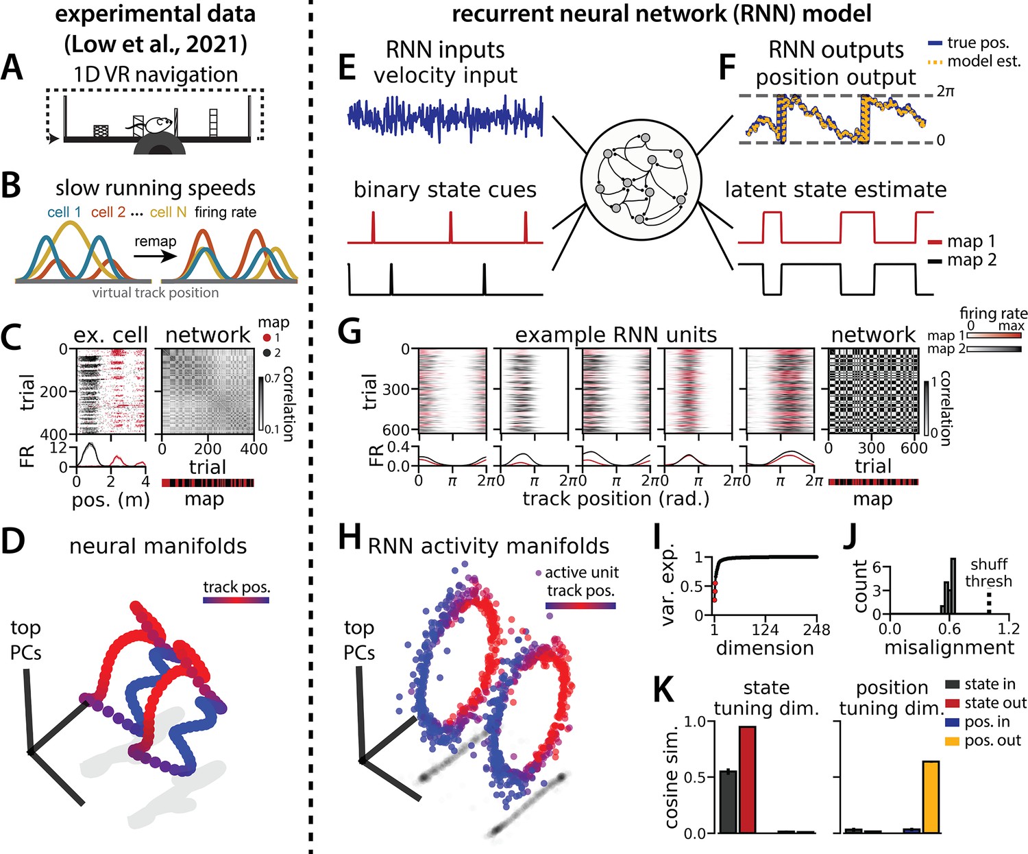 Remapping In A Recurrent Neural Network Model Of Navigation And Context Inference Elife