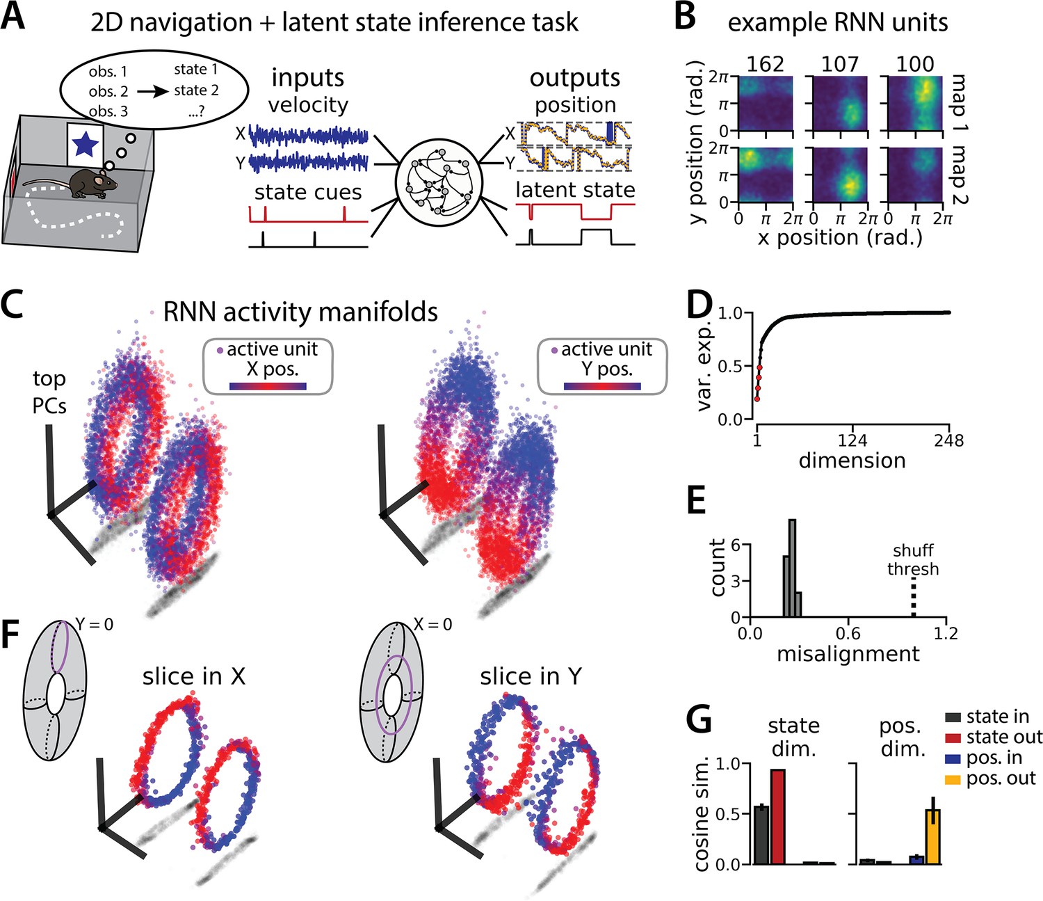 Remapping In A Recurrent Neural Network Model Of Navigation And Context Inference Elife