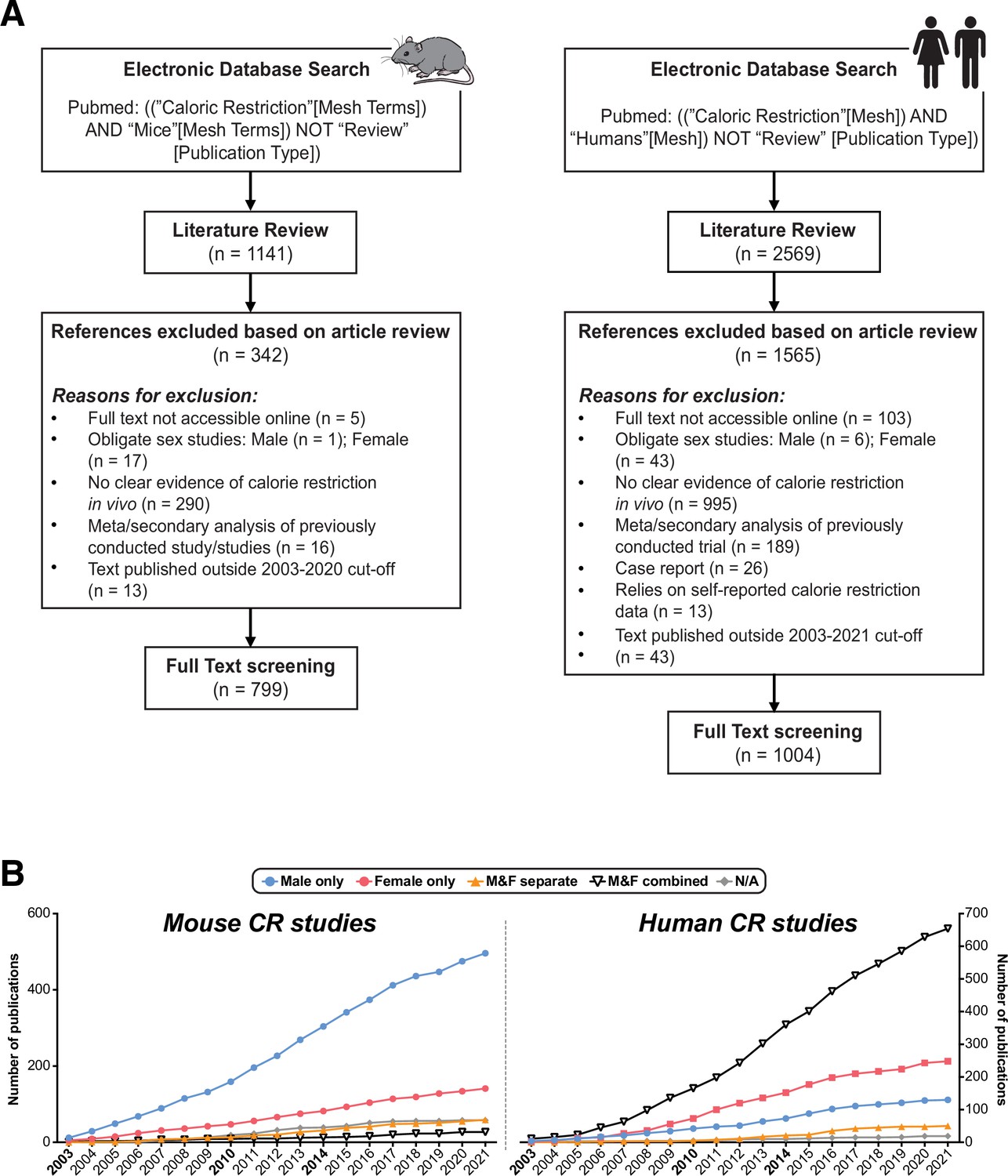 Figures And Data In The Effects Of Caloric Restriction On Adipose