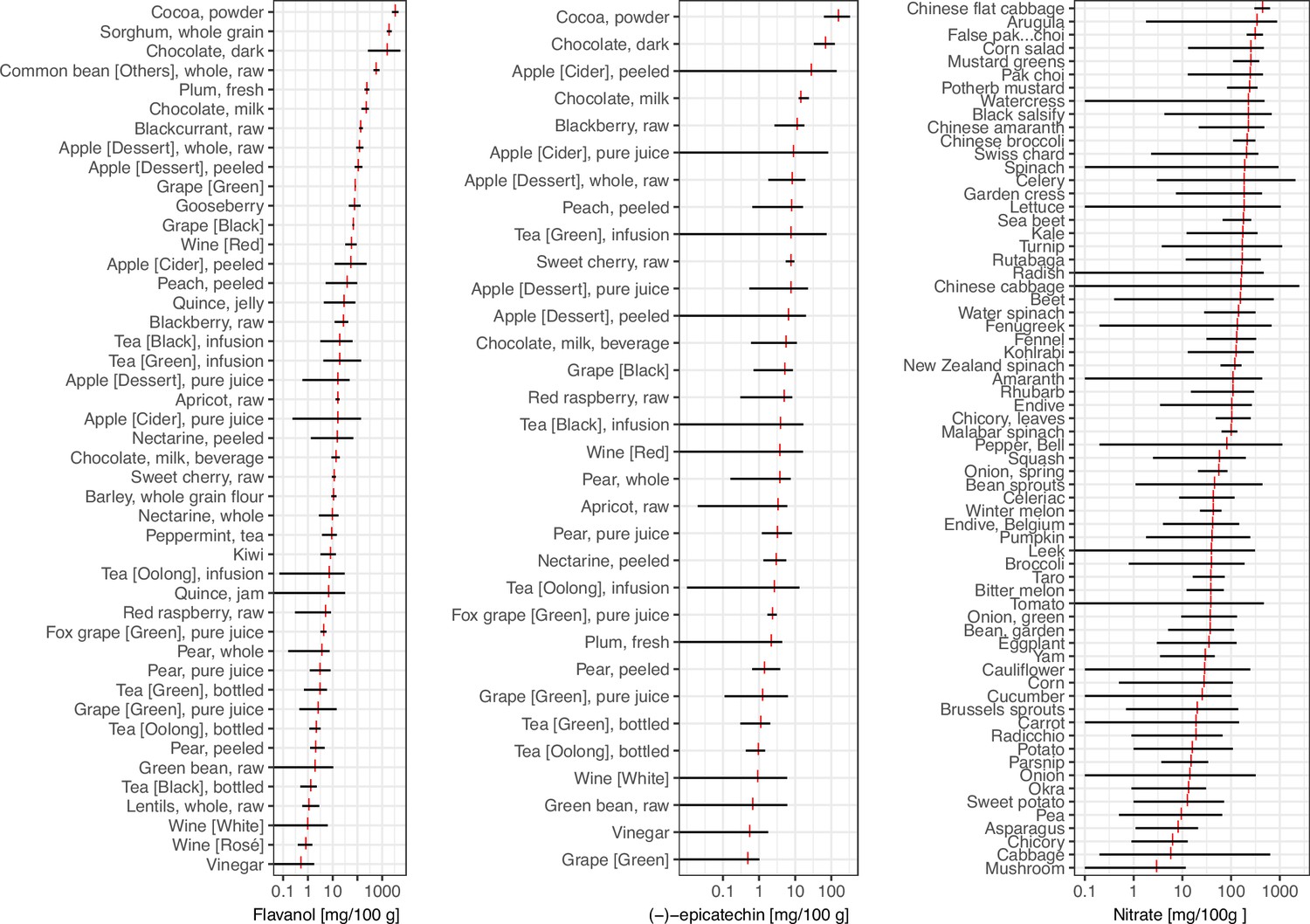 Reliance On Self Reports And Estimated Food Composition Data In